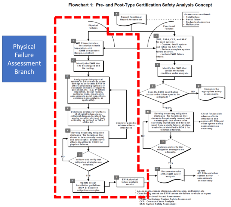 Physical Failure Assessment Branch | Lectromec